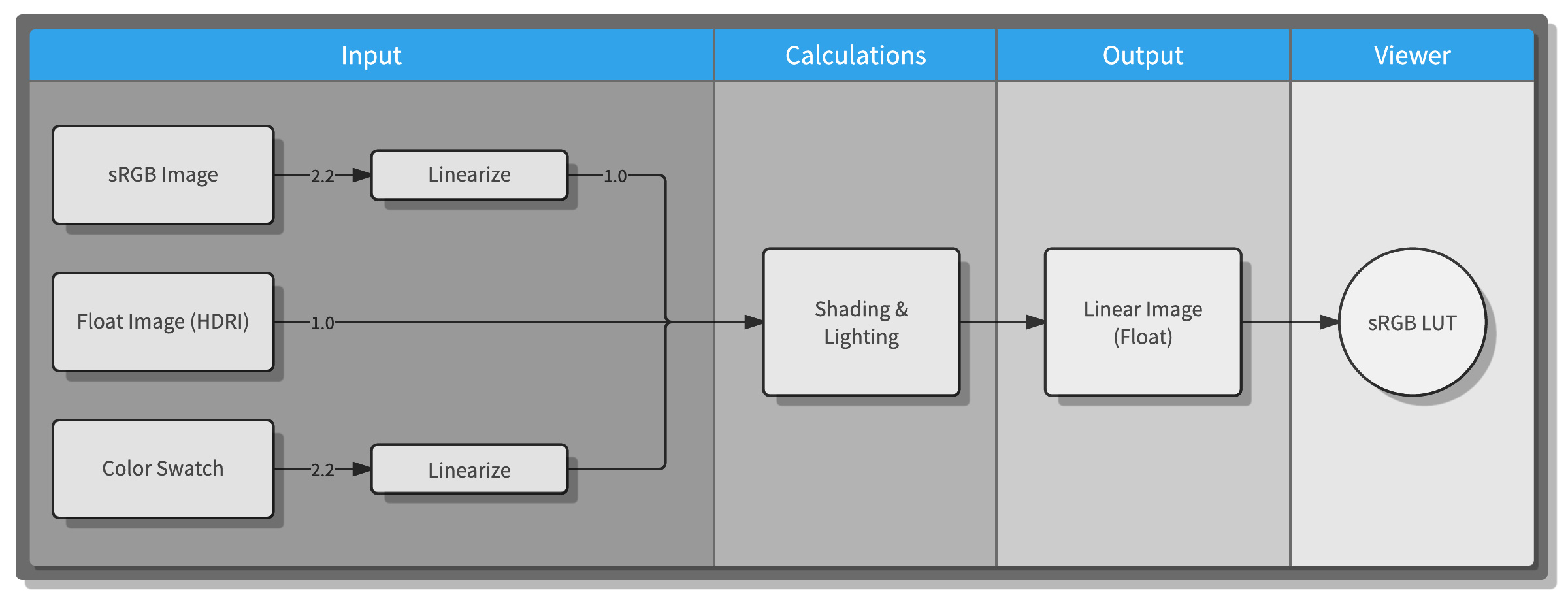 linear_workflow_diagram_001 | 3D Modeling Resources
