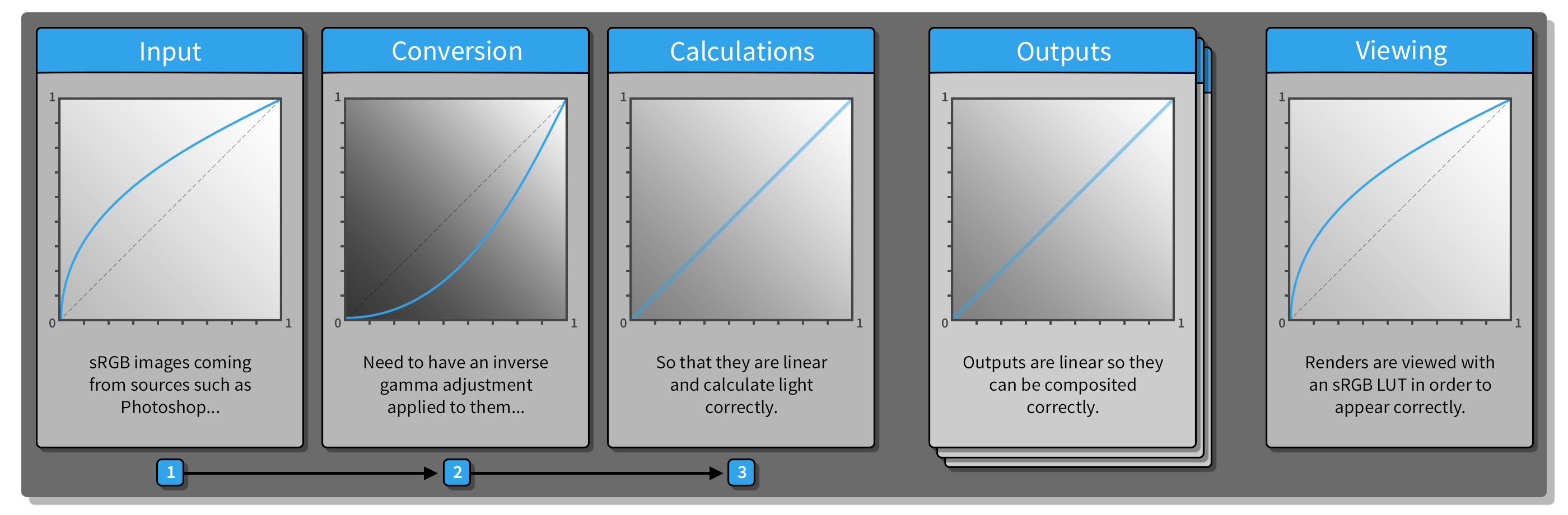 linear_workflow_diagram_002 | 3D Modeling Resources